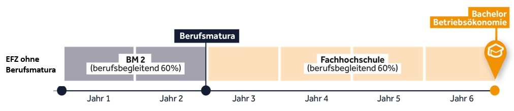 Bachelor Passerelle HWZ | KV Business School Zürich